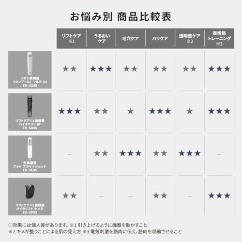 Panasonic Ion Facial Machine Ion Boost Multi EX Power White EH-SS85-W ...